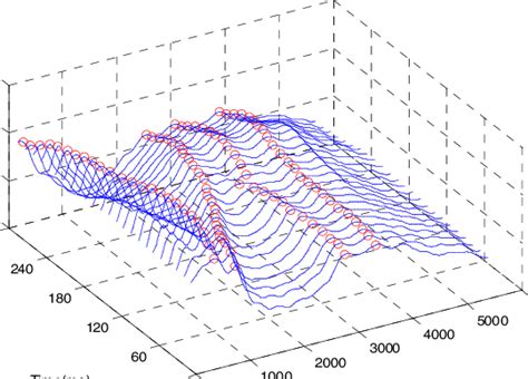 Time Varying Characteristic Frequencies Download Scientific Diagram
