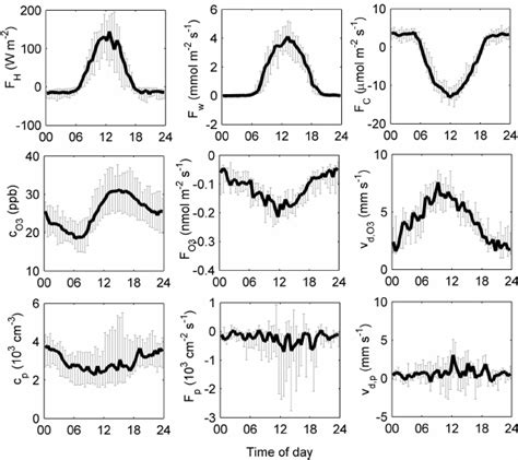 Median Diurnal Cycle Of Fl Uxes Concentrations And Deposition