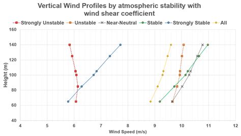 Applied Sciences Free Full Text Analysis Of Vertical Wind Shear Effects On Offshore Wind
