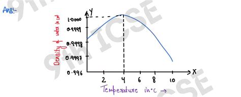 Q13 Draw A Graph To Show The Variation In The Density Of Water With Temperature In The