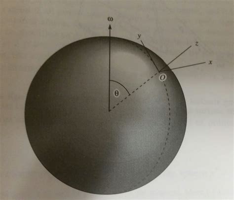 Vectors Angular Velocity Of Earth From The Perspective Of Coordinate