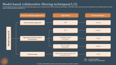 Model Based Collaborative Filtering Techniques Recommendations Based On