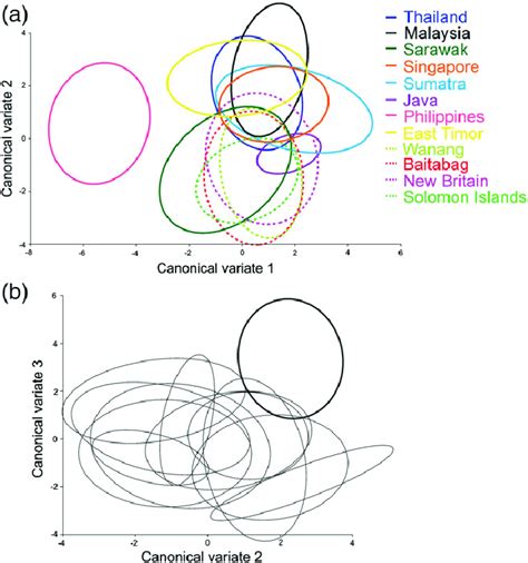 Plot Of The First Three Variates Following Canonical Variate Analysis