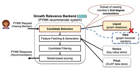 Jazz Tong On Linkedin Linkedins Liquid Graph Database Scaling Real