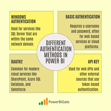 Understanding Power Bi Data Source Credentials Why They May Be Greyed Out Master Your Data