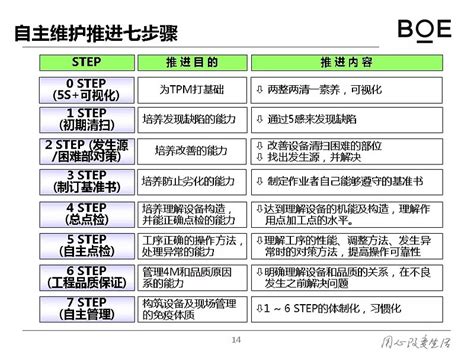 京东方BOE精益管理之TPM 一精益是什么精益来自于丰田的JIT需要的时候按需要的量生产所需的产品目标是提高品质成本