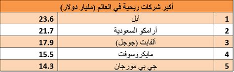 صحيفة الاقتصادية بينهم أرامكو هذا ترتيب أكبر شركات العالم ربحية