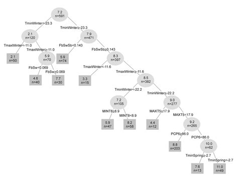 Fitted Regression Tree Of The Frequency Of Moderate To Severe Spruce Download Scientific
