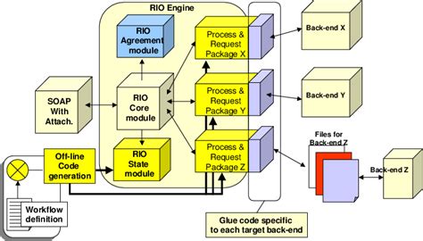 Overview Of The Rio Engine The Rio Core Module Is The Dispatching