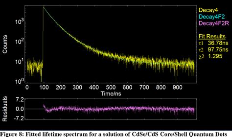 Figure 8 From Non Blinking Cdse Cds Core Shell Quantum Dots Observed