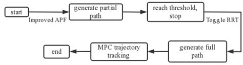Mathematics Free Full Text Research On Path Planning Algorithm For Driverless Vehicles