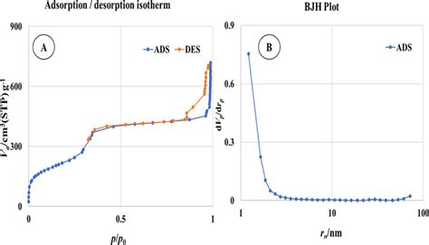 A Adsorption Desorption N2 Isotherms And B Pore Size Distribution Of