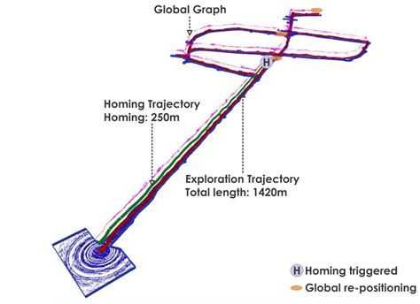 Simulation Based Evaluation Of The Graph Based Exploration Path Planner Download Scientific