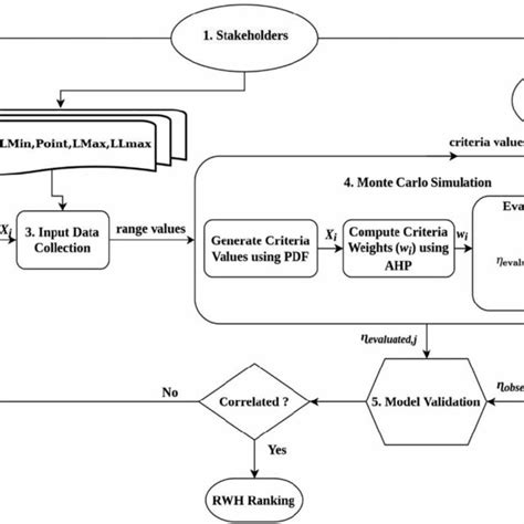 Framework Of Participatory Model Calibration Download Scientific