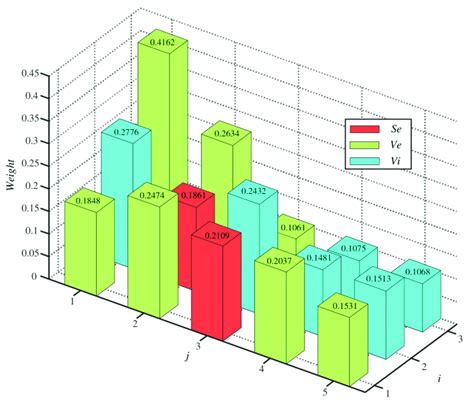 The Weights Of All Weak Classifiers Based On Figure 5 Download
