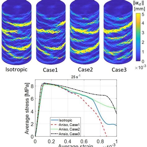Simulation Results With Anisotropic Elasticity At Strain Rate 025 S 1