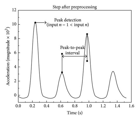 Step Signal A Before Preprocessing And B Peak Detection