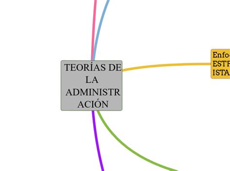 TeorÍas De La AdministraciÓn Mind Map