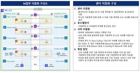 클라우드 아키텍처 설계 원칙 및 설계 기준 Bespin Tech Blog