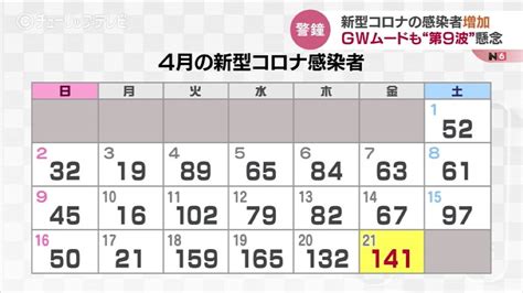 「第9波の可能性あるかもしれない」新型コロナ感染者が増加傾向ゴールデンウイーク前のにぎわいムードで懸念も 富山 Tbs News Dig
