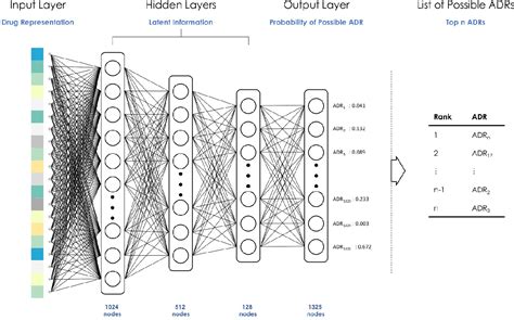 Figure 1 From Detecting Potential Adverse Drug Reactions Using A Deep Neural Network Model