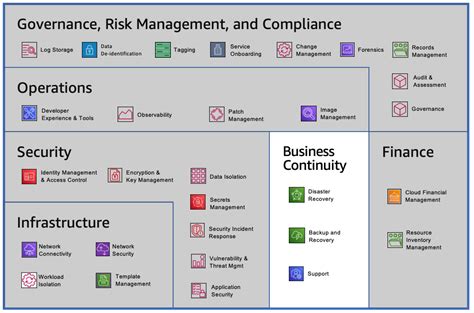 Cloud Foundations Business Continuity Capabilities
