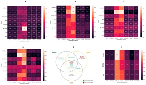 Performance Of Machine Learning Models For Predicting Oscc Using Dmrs