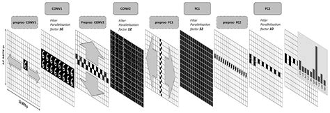 Sensors Free Full Text End To End Implementation Of A Convolutional