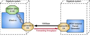 Boosting Inline Packet Processing Using DPDK And GPUdev With GPUs NVIDIA Technical Blog