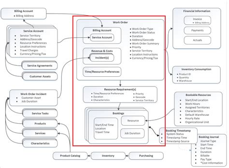 Dynamics 365 Field Service Howto Part 1 Dynamics Chronicles