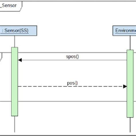 Sequence Diagram Of Sensor Download Scientific Diagram