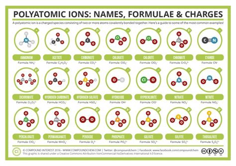 Guide To Common Polyatomic Ions Polyatomic Ion Chemistry Teaching