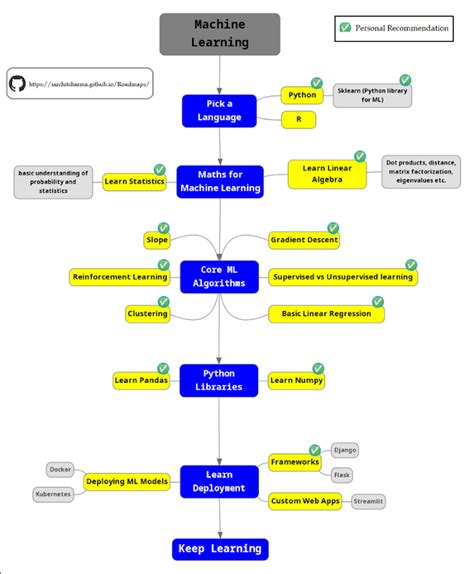 The Machine Learning Engineer Roadmap