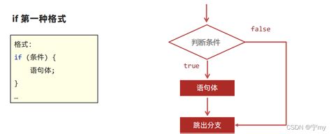 Java入门教程笔记03（程序流程控制）世界上最高山峰是珠穆朗玛峰高度是884886 假如我有一张 Csdn博客