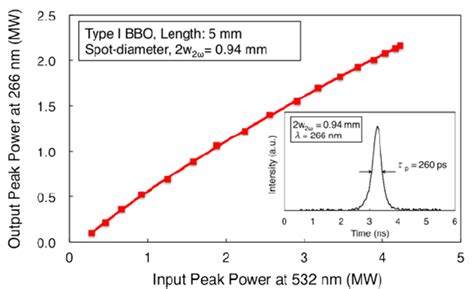 Fourth Harmonic Output Characteristics Under Optimum Focus Conditions Download Scientific Diagram