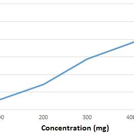 Standard Curve Of Quercetin For Total Flavonoid Contents Download Scientific Diagram