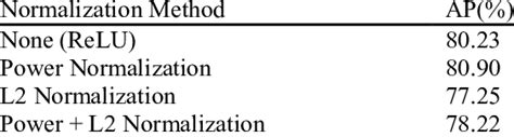 comparison of different normalization methods in the fusion module