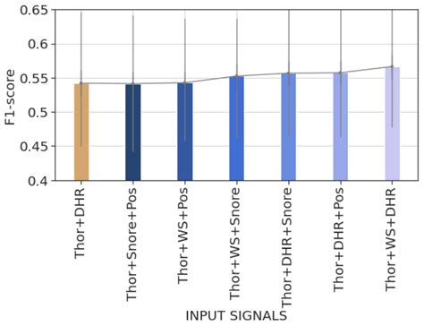 Combining Signals For EEG Free Arousal Detection During Home Sleep