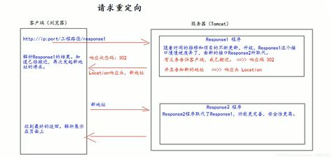 请求重定向 Csdn博客