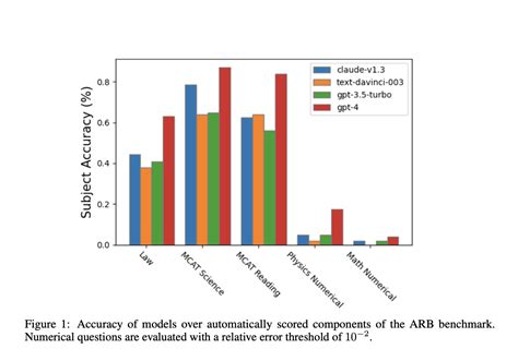 Meet Advanced Reasoning Benchmark Arb A New Benchmark To Evaluate