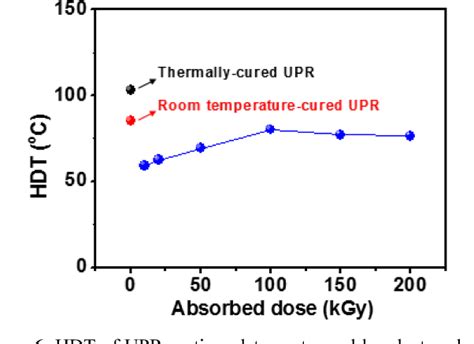 Figure 1 From Post Curing Of Room Temperature Cured Unsaturated Polyester Resin By Electron Beam