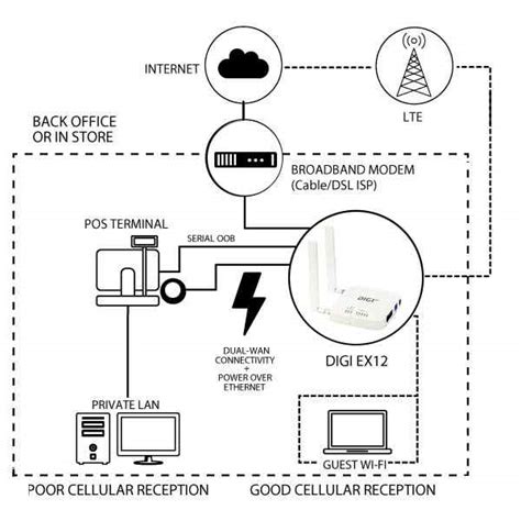 Anewtech Systems Digi Ex12 Cellular Router Digi International Enterprise Cellular
