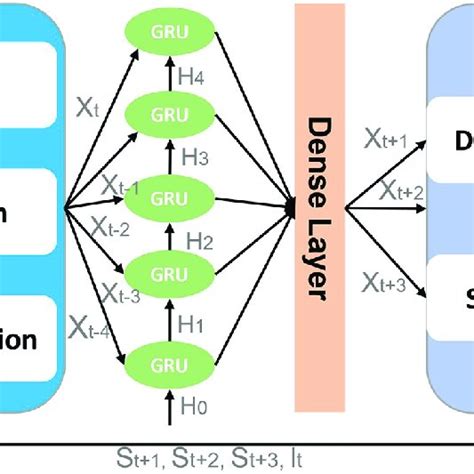 Architectural Details Of Bi Directional Lstm And Es Hybrid