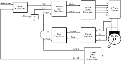 Figure 1 From Robust Speed Control Of A Pmsm Through Sliding Mode