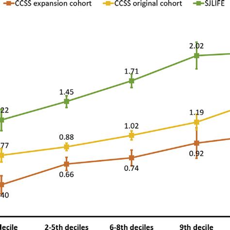 Age Standardized Prevalence Ratios Of Hypertension By Prs Deciles