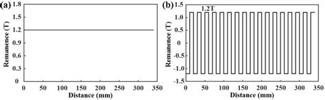 The Input Signal Of Static Magnetic Field Generated By Permanent Magnet Download Scientific