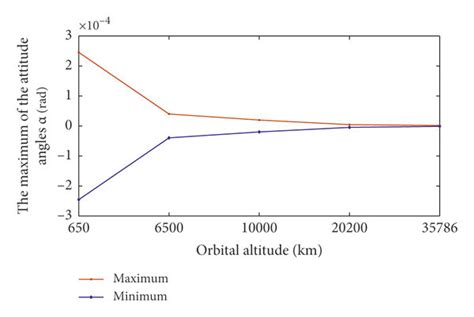 The Maximum And Minimum Of Attitude Angle With Different Orbital