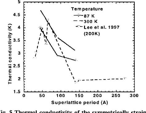 Figure 5 From Thermal Conductivity Of Si Ge Superlattices Semantic