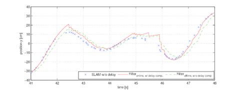 I Comparison Between The Online Filter And An Offline Filter Without