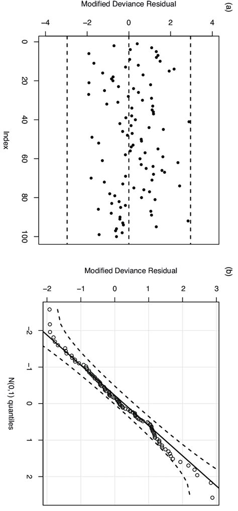 The Plot Of The Modified Deviance Residual A And Q Q Plot Of The